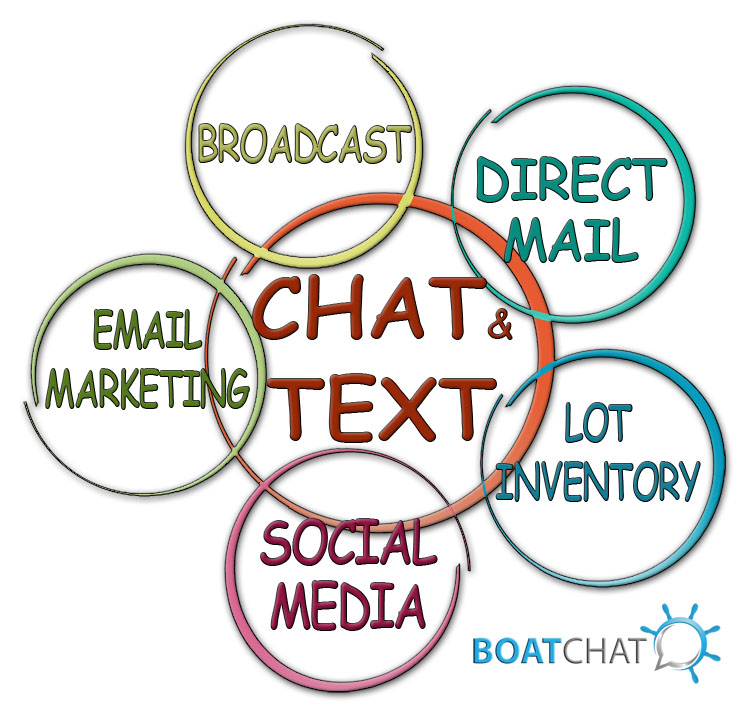 All marketing channels should be connected with SMS text and chat